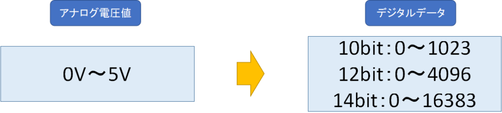 Arduino UNO R4 MinimaはADCの分解能が変更可能！ | 電気屋ときどき何でも屋～せでぃあのブログ～